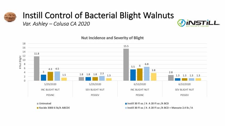 Instill/Instill-O Field Data – SymAgro